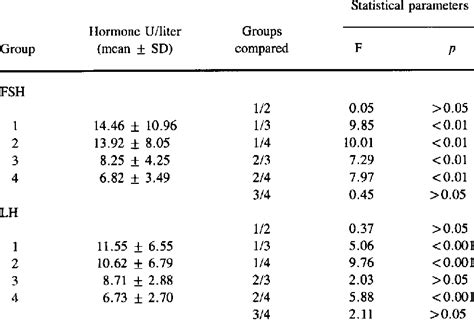 Serum Fsh And Lh Levels Ard Statistical Comparison Of Groups