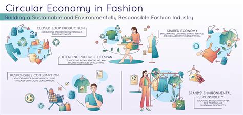 Free Vector Circular Economy In Fashion Flat Infographics