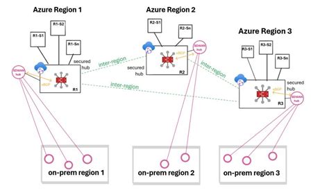 Microsoft Azure Azurenetworking Vwan Sdwan Networksecurity