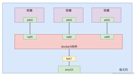 【记录】docker笔记（六）：docker网络 Bridge网络（1）docker Bridge Csdn博客