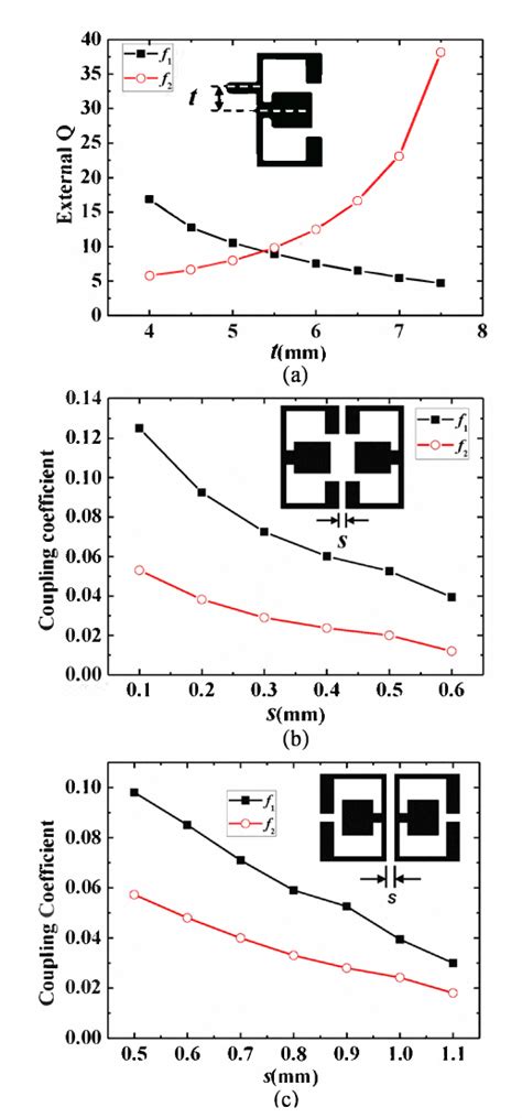 Figure 2 From Miniaturized Dual Band Microstrip Bandpass Filter With