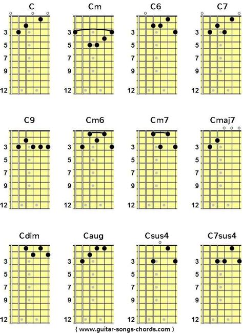 C Gitarren Grifftabelle C Cm C6 C7 C9 C7 9 Cm6 Cm7 Cj7 Cmaj7