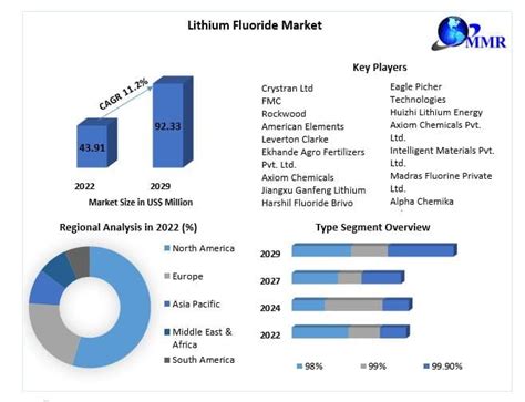 Lithium Fluoride Market Highlights And Forecasts To 2029