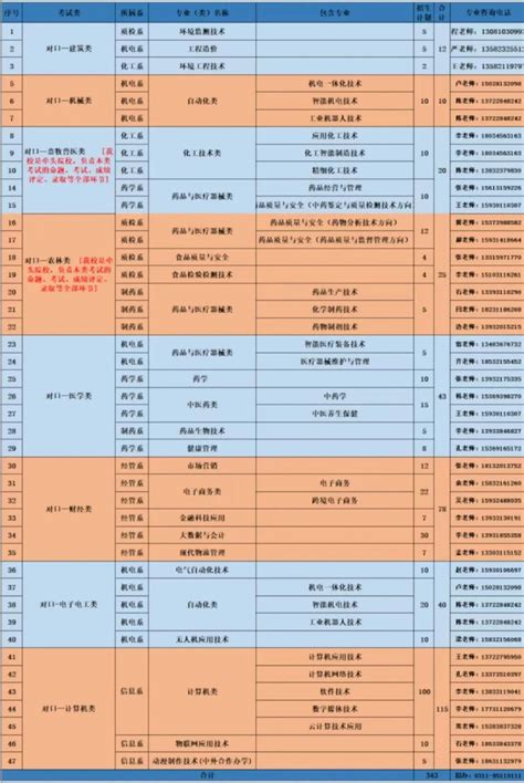 河北化工医药职业技术学院2022年单招招生简章招生简章河北单招网