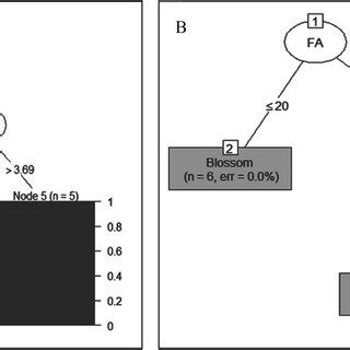 C C Decision Tree Structure A And B OA Parameters For Download Scientific Diagram