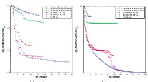 Comparison Of The Performance Of The Iterative Minimization Process Of