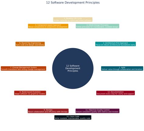 12 Principles Of Software Development Distantjob Remote Recruitment Agency