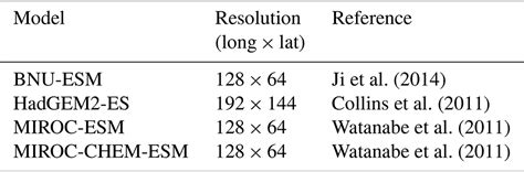 Esd Regional Dynamical And Statistical Downscaling Temperature Humidity And Wind Speed For