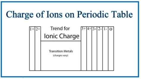 How To Determine Elemental And Ionic Charges