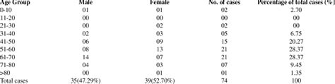 Age And Sex Wise Distribution Of Various Hepatic Lesions Download