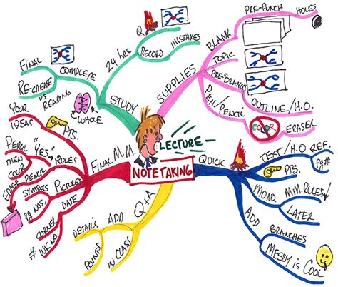 Mind Mapping Jeff Alexander IGNITE