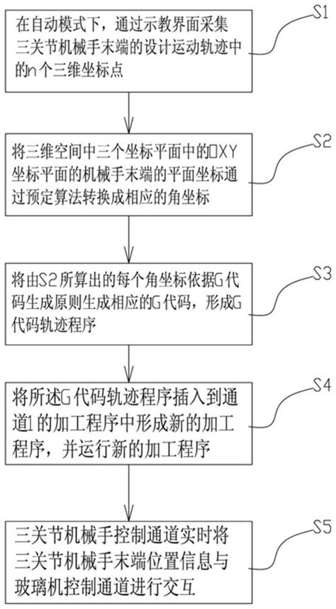 Linkage Control Method For Glass Machine And Manipulator Based On