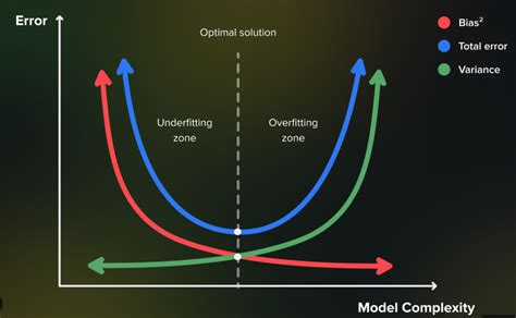 Bias Variance Tradeoff — Helps To Deal With Overfitting And By