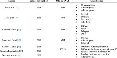 Classification Of Adenomyosis Based On Imaging Technology Download Scientific Diagram