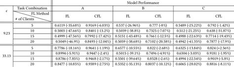 Table 8 From Exploring Clustered Federated Learnings Vulnerability