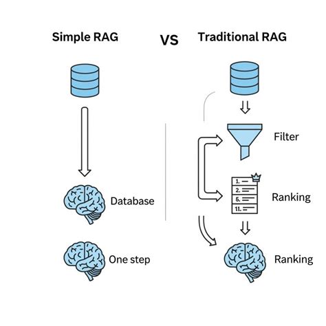 What Is Rag Retrieval Augmented Generation Rag Is A Method Used In Ai
