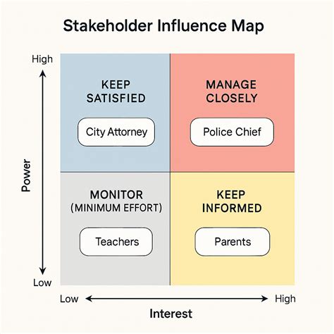 Building Trust Into Tech Stakeholder Mapping For High Impact Public