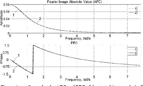 Figure 10 From Interpolation Method Of Nonlinear Dynamical Systems Identification Based On