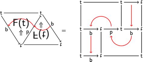 Commutative Diagrams Of 1 Arrows With Additional 2 Arrows In Red From