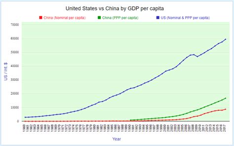 Comparing United States And China By Economy