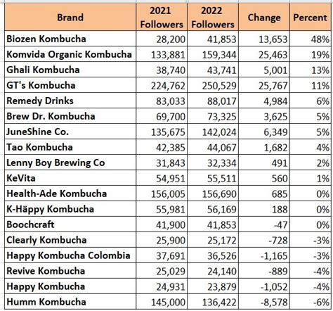 2022 Social Media Stats Instagram Booch News