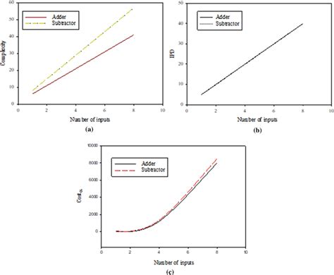 A Comparative Analysis Of The Proposed Adder And Subtractor Layouts In Download Scientific