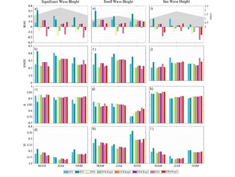 Model Error Statistics For Hs Hsa And Hsb During Different Seasons In