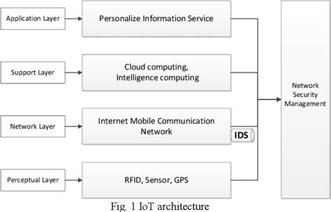 Figure 1 From Intrusion Detection For Iot Based On Improved Genetic