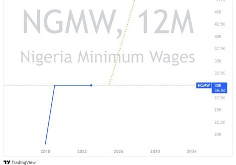Ridwan Adetu On Linkedin Weekly Outlook 1 Nigeria Increase Minimum Wage By Ngn25k