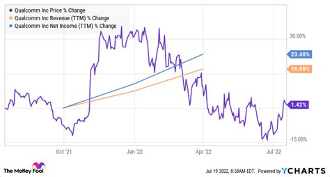 Should You Buy Or Sell Qualcomm Stock This Earnings Season The Motley Fool