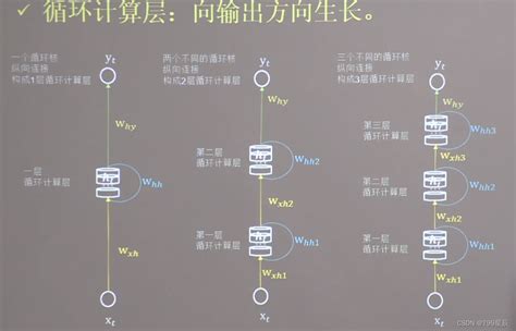 RNN 循环神经网络包括循环核用tf表述循环计算层输入字母预测下一个 rnn预测下一个单词 CSDN博客