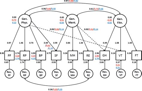 Table 2 From Response Shift Detection Through Then Test And Structural Equation Modeling
