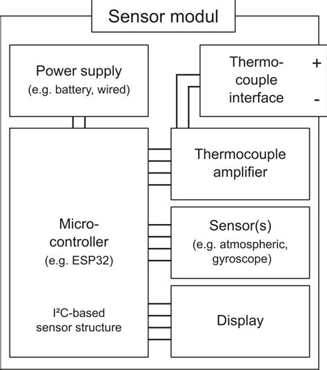 Basic I²c Based Structure For Mqtt Capable Sensor Modul Download Scientific Diagram
