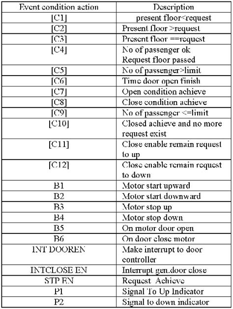 Figure From Statechart Based Elevator Controller And Its Verification