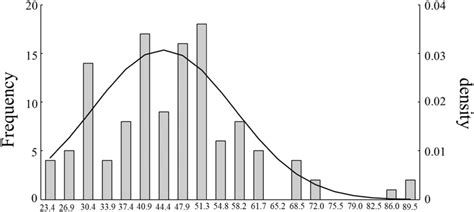 Frequency Distribution Of The Poplar Branching Angle Of Individual F1