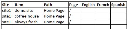 Introducing The Sitecore Auto Dictionary Sitecore Fundamentals