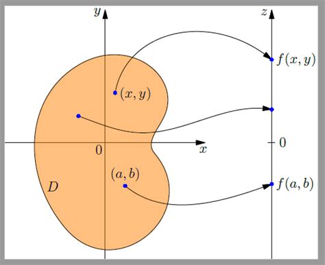 Tikz Pgf How Make The Domain Of A 2 Variable Function Figure Tex
