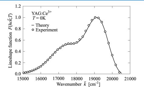 Figure 3 From Fourier Transform Spectrometry With Fourier Analysis Of