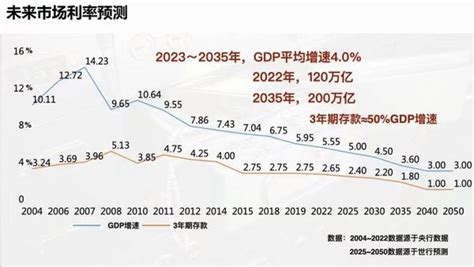 小豆保 的想法 3 复利还香不香 世行预测无风险利率在2030年国内3 5年存款利率水平将会降至2 2 2035年降至1 8 到