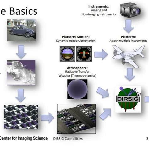 diagram of dirsig integration for the forest scene the scene geometry