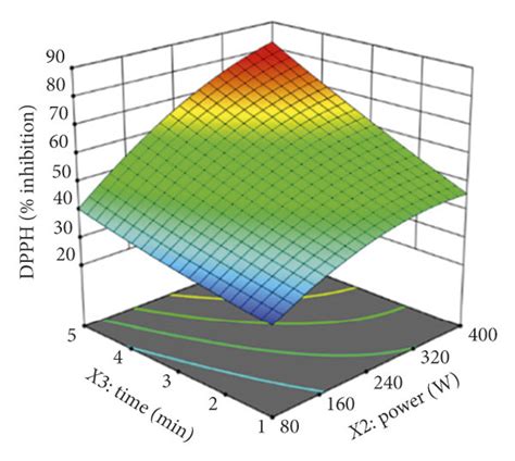 Response Surface Plot Showing The Interactive Effect Of Mae Variables