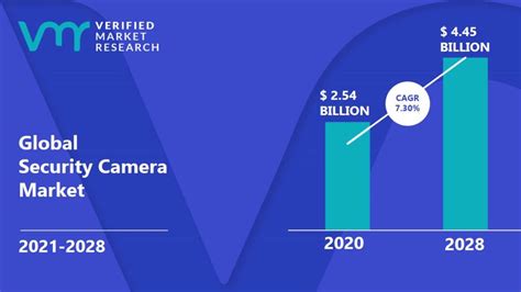 Security Camera Market Size Share Opportunities Forecast
