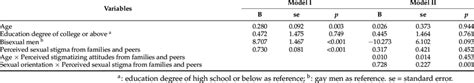 Factors Related To Internalized Homonegativity Multivariate Linear