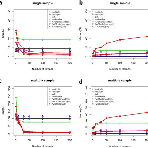 The Result For The Arabidopsis Test Dataset A Speed Comparison Download Scientific Diagram