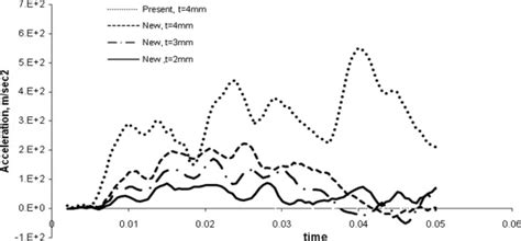 Accelerationtime Relationship Download Scientific Diagram