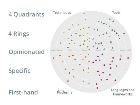 May 2013 Thoughtworks Tech Radar