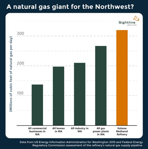 Kalamas Methanol Refinery By The Numbers Sightline Institute