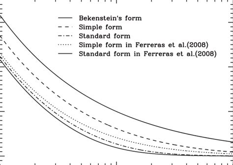 The Invertible Canonical Interpolation Function For Various Values Of