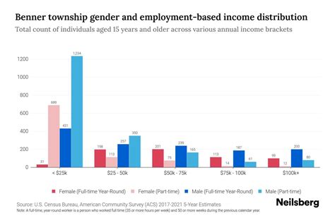 Benner Township Pennsylvania Income By Gender 2024 Update Neilsberg