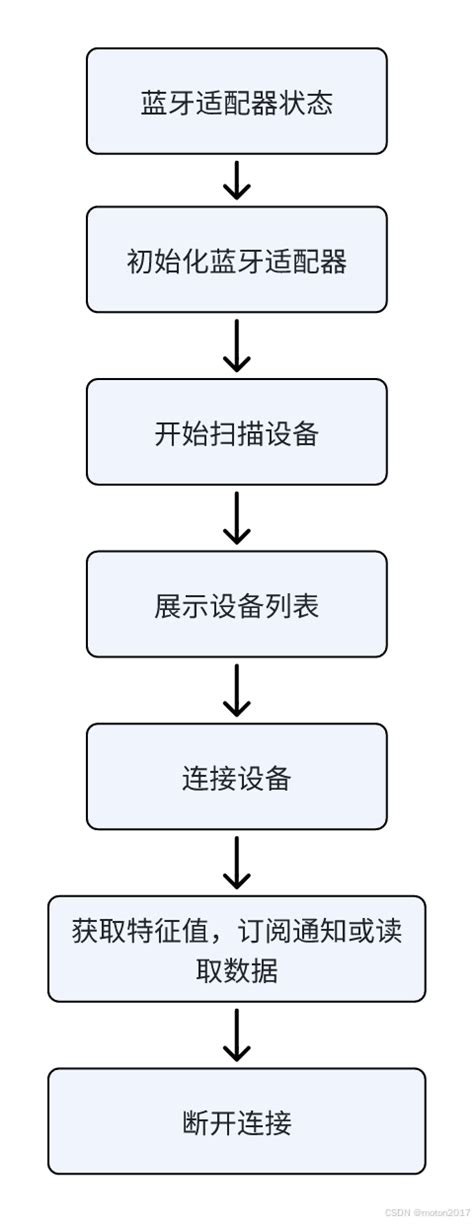 开发者必备：【物联网设备】蓝牙微信小程序测试工具（自开发）微信小程序蓝牙 Csdn博客